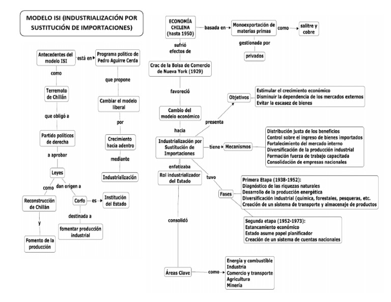 8 Esquema Modelo Isi | PDF
