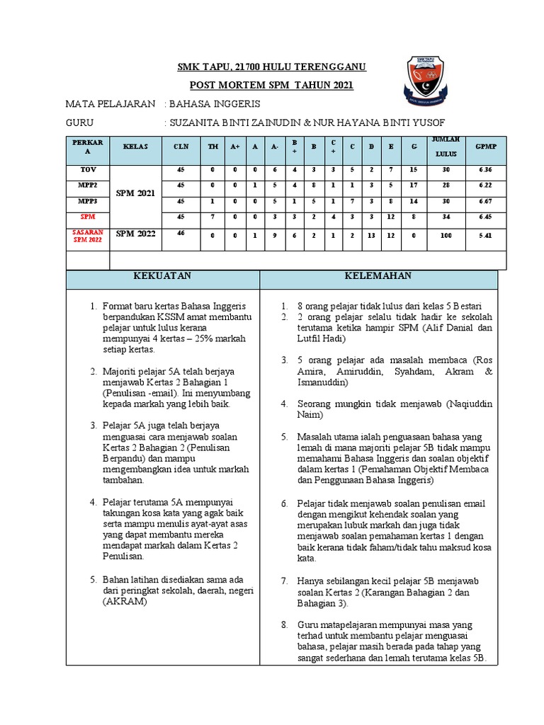 POST MORTEM SPM BAHASA INGGERIS 2021 SMK TAPU | PDF