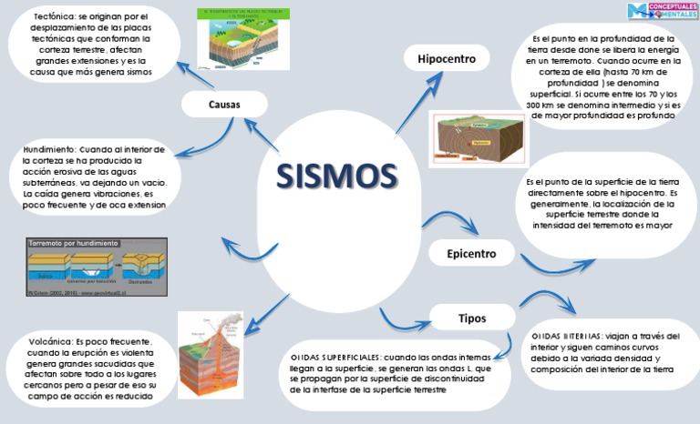 Mapa Mental Sismos | PDF | Temblores | Peligros geológicos