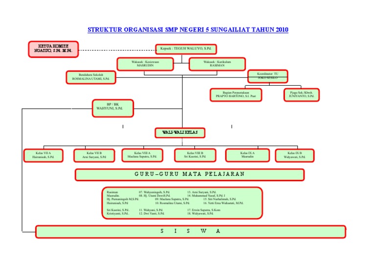Struktur Organisasi Sekolah | PDF