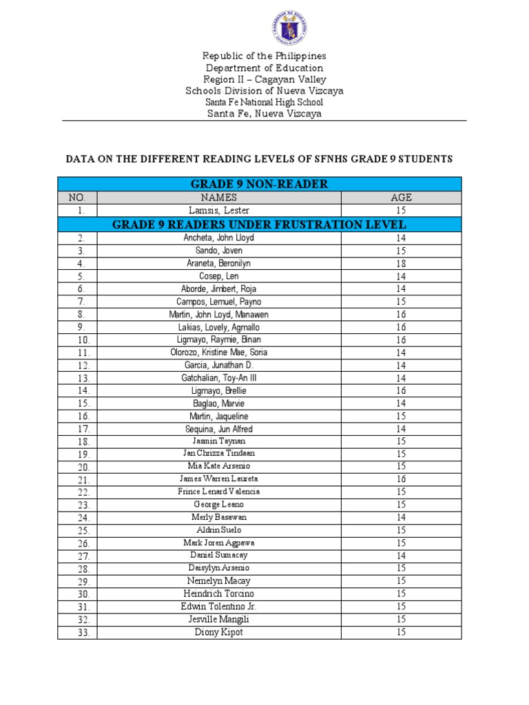 Data On The Different Reading Levels of SFNHS Grade 9 Students | PDF