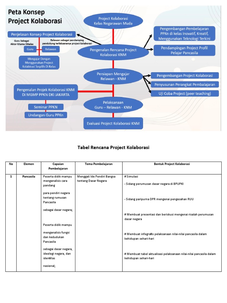 Tabel Rencana Project Kolaborasi | PDF