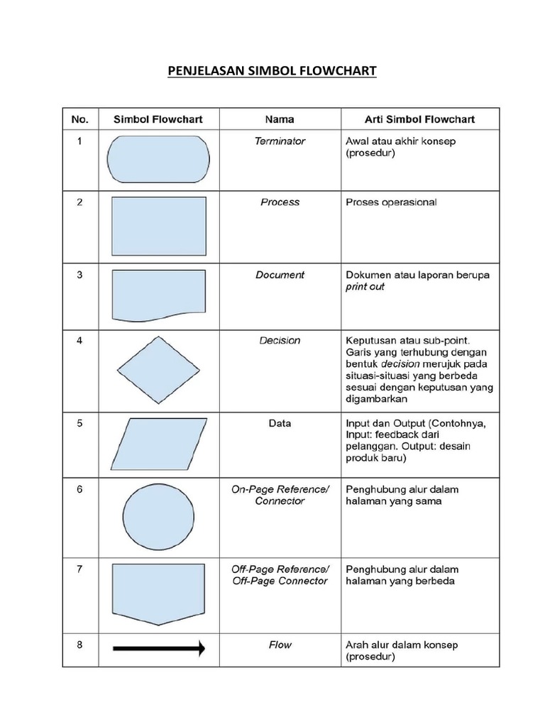 Penjelasan Simbol Flowchart Dan Contohnya | PDF