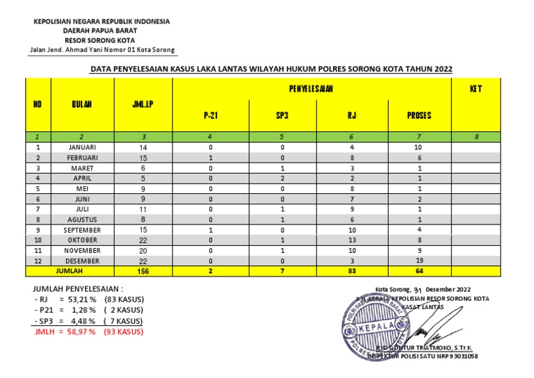 Rekapitulasi Penyelesaian Laka Lantas | PDF