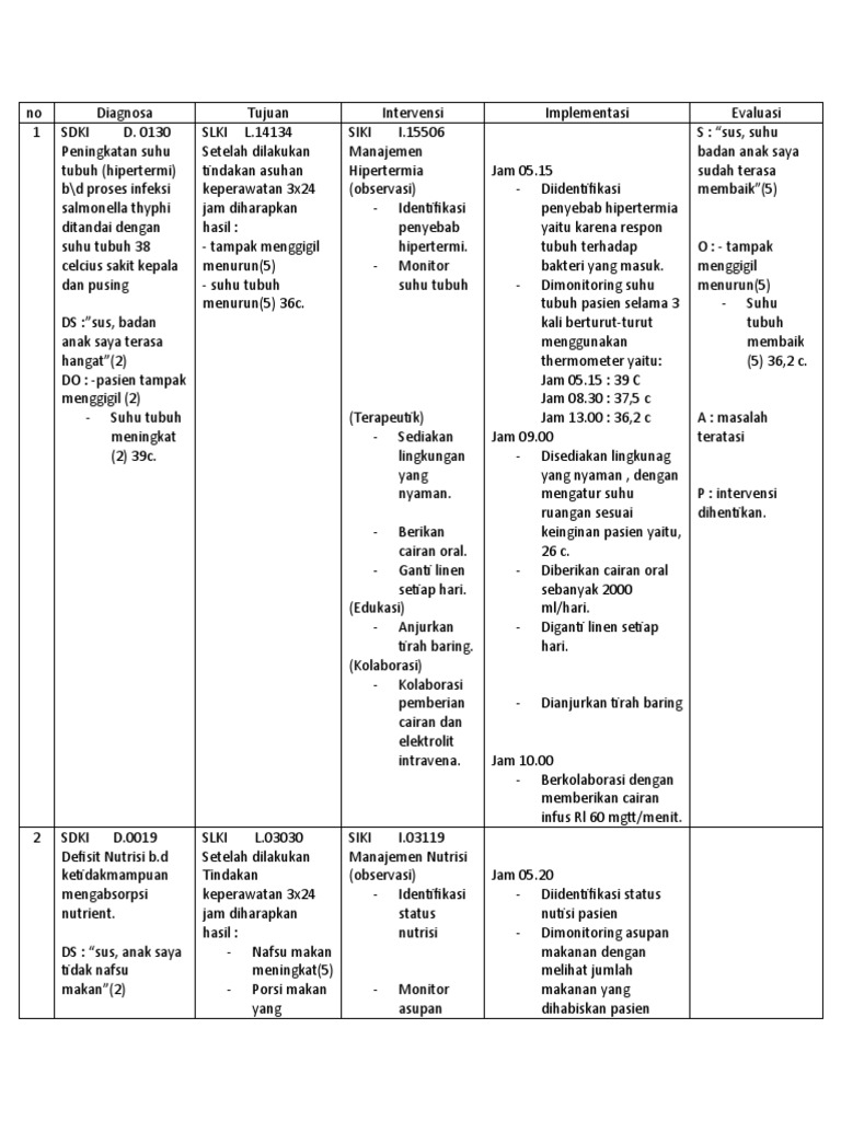 Rencana Keperawatan Hipertermi dan Nutrisi | PDF