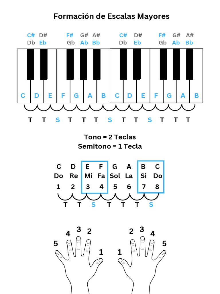 Formación de Escalas Mayores: C D E F G A B CD E F G A B S S S | PDF ...