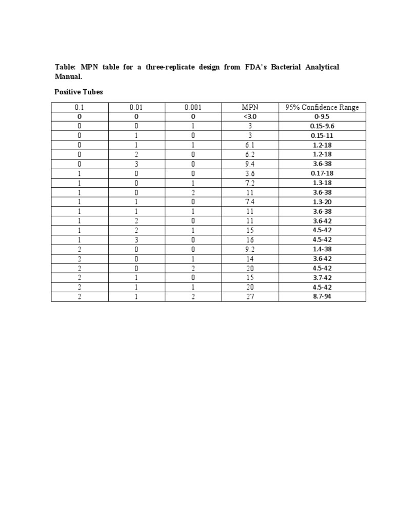 Tabla NMP Alimentos | PDF