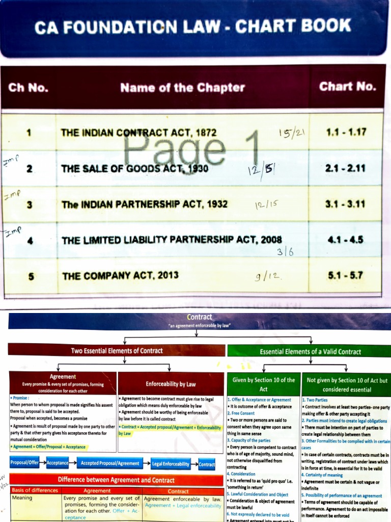 Chart Book Law (Ankita Patni) | PDF