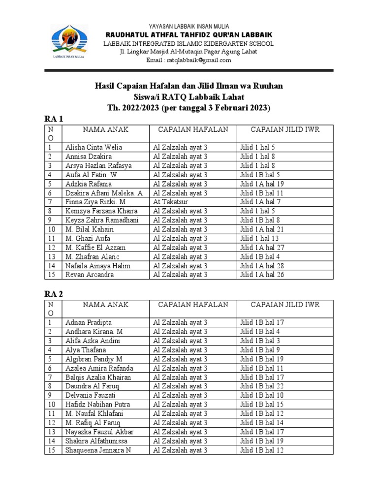 Hasil Capaian Hafalan Dan Jilid Ilman Wa Ruuhan | PDF | Griya & Taman