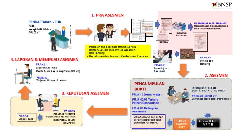 Alur Proses Asesmen | PDF