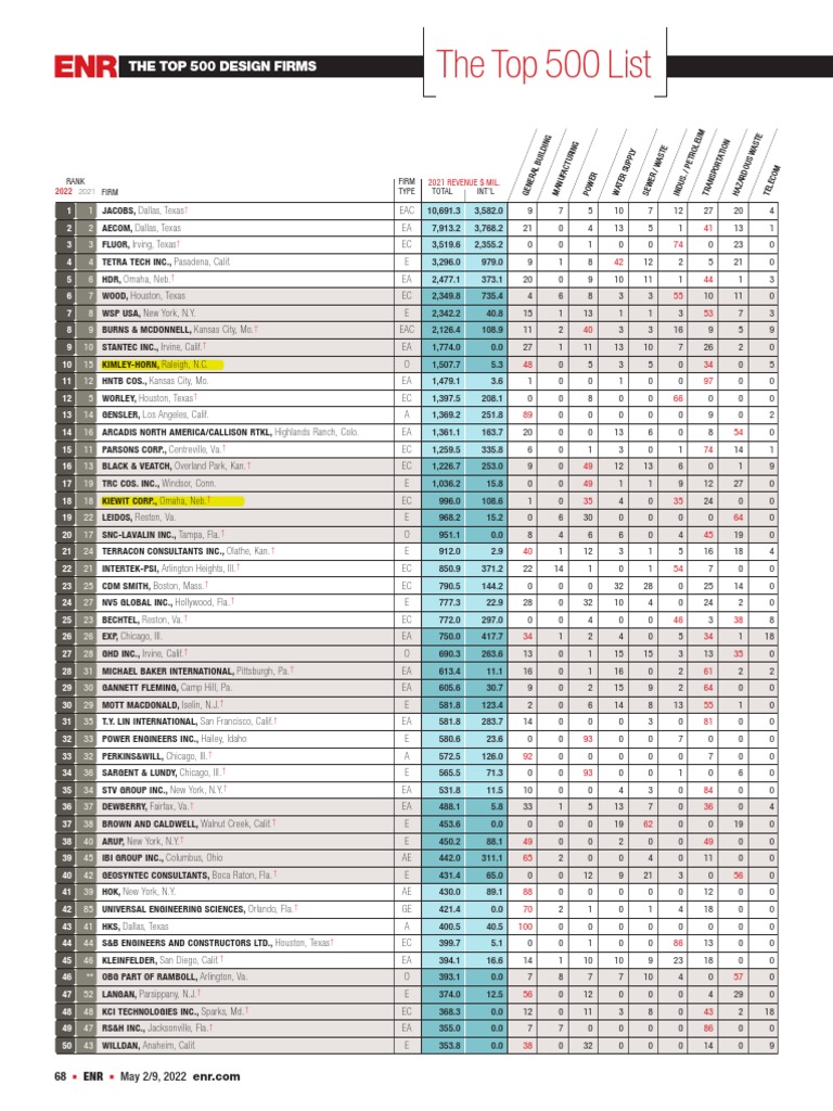 ENR TOP 500 List - 2022 | PDF | Service Companies Of The United States ...