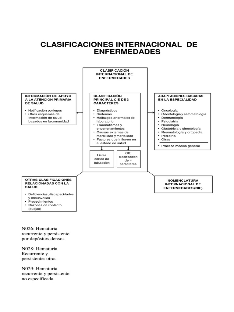 Cie 10 - Mapa Conceptual | PDF | Enfermedades y trastornos humanos | Medicina CLINICA