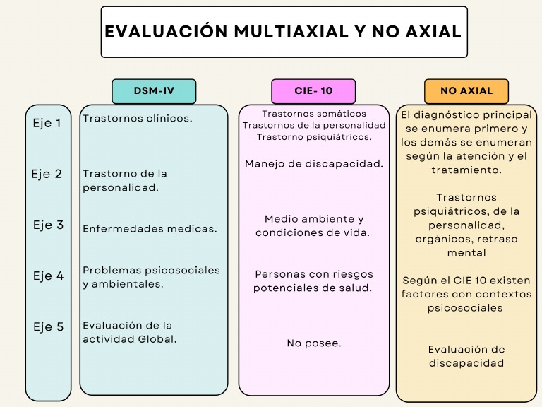 Evaluaciuon Multiaxial y No Axial | PDF