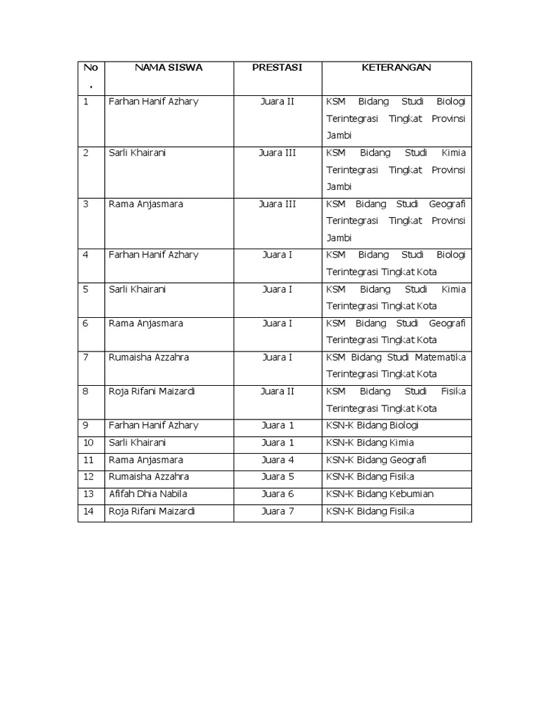 Prestasi Siswa SMA di Kompetisi Ilmu Pengetahuan dan Matematika | PDF