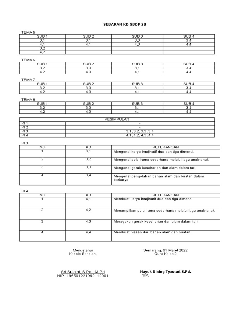 Sebaran KD SBDP Kelas 2 Tema 5-8 | PDF