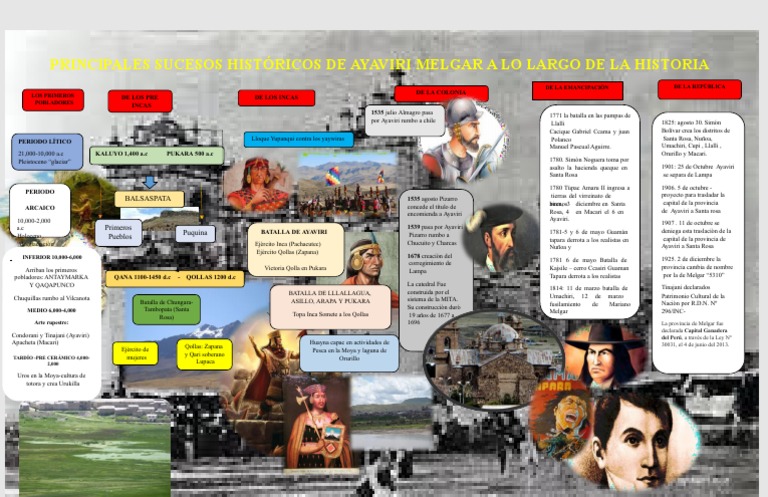 Principales Sucesos Históricos de Ayaviri Melgar A Lo Largo de La ...