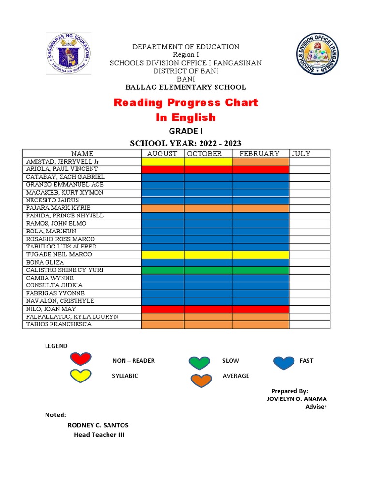 Reading Progress Chart in English: Grade I | PDF