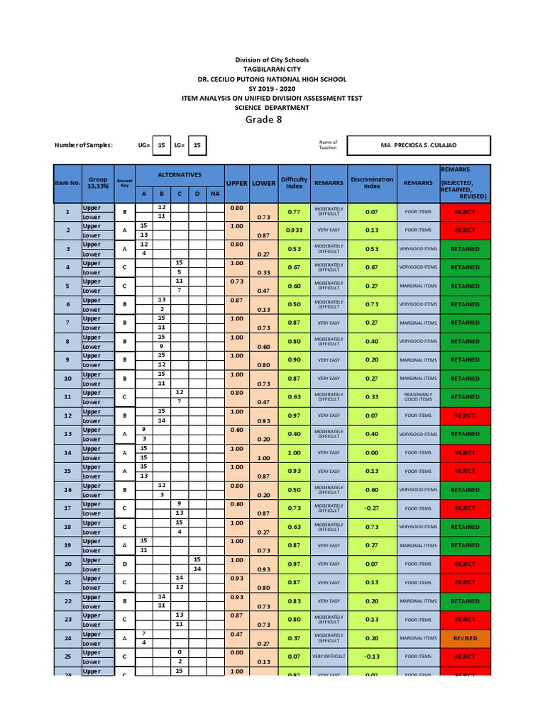ITEM ANALYSIS TEMPLATE Division | PDF | Evaluation Methods | Tests