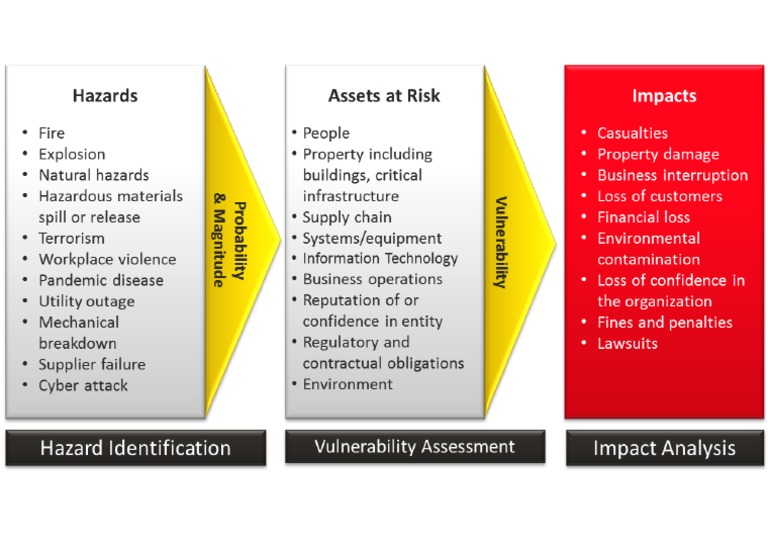 Risk Assessment Process | PDF