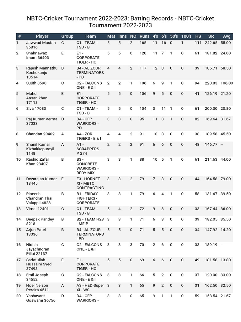 NBTC-Cricket Tournament 2022-2023 Batting Records - NBTC-Cricket ...