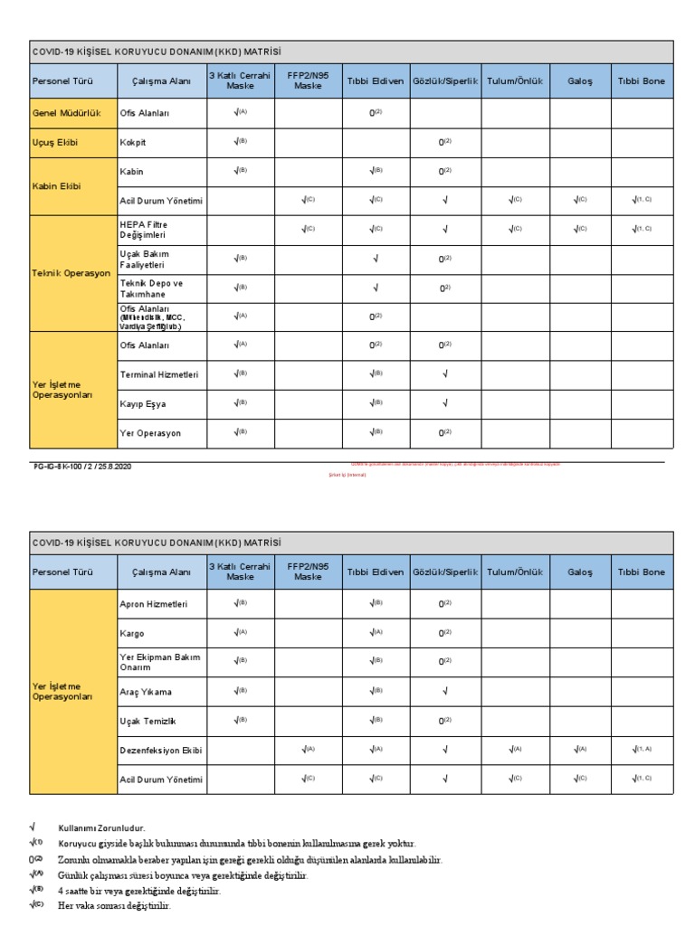 Covid-19 Ki̇şi̇sel Koruyucu Donanim KKD Matri̇si̇ | PDF