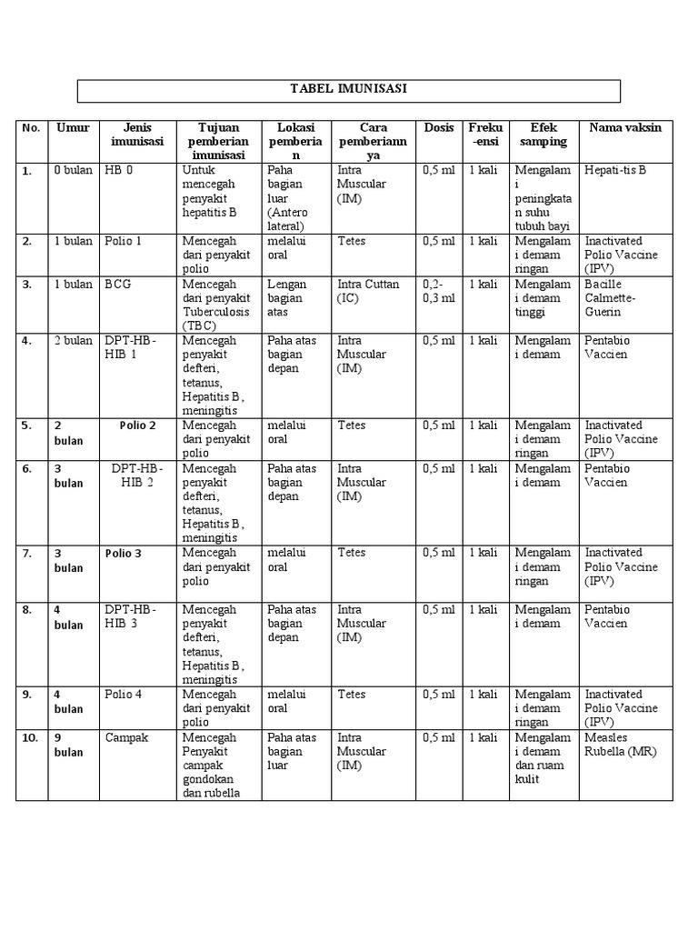 Tabel Imunisasi | PDF