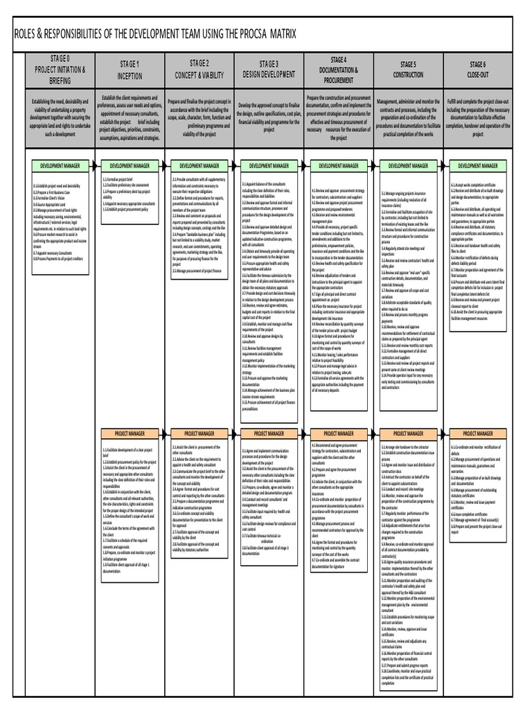 Roles and responsibilities of development team using Procsa matrix ...