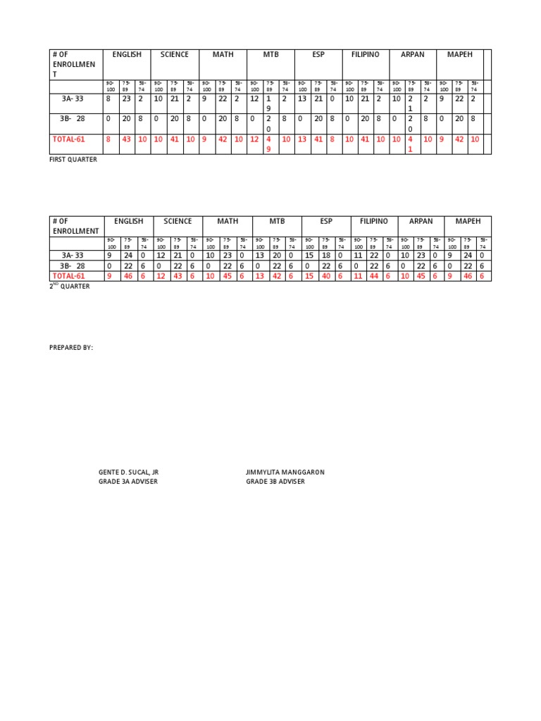Proficiency Level Grade 3 | PDF | Philippines | Republic