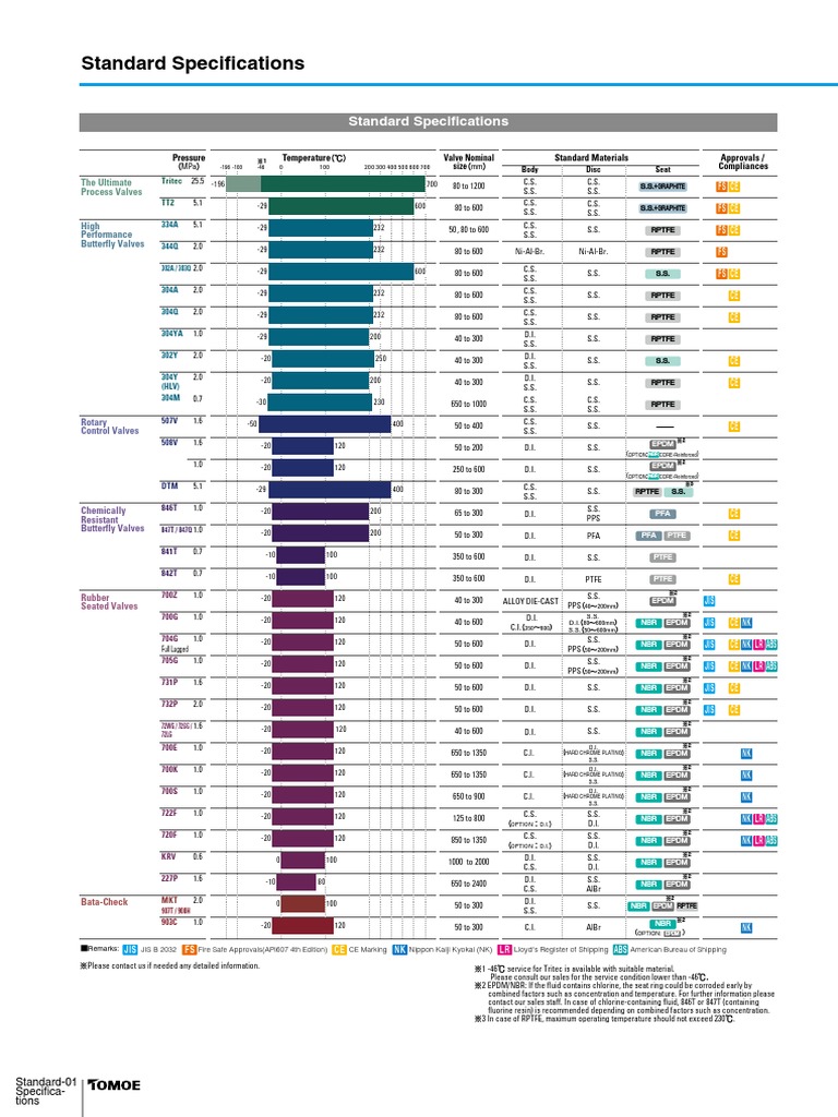 00 3 Standard Specifications | PDF