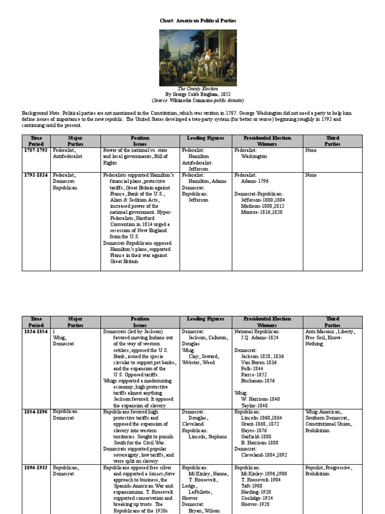 Political Parties USA Chart | PDF | American Government | Republican ...