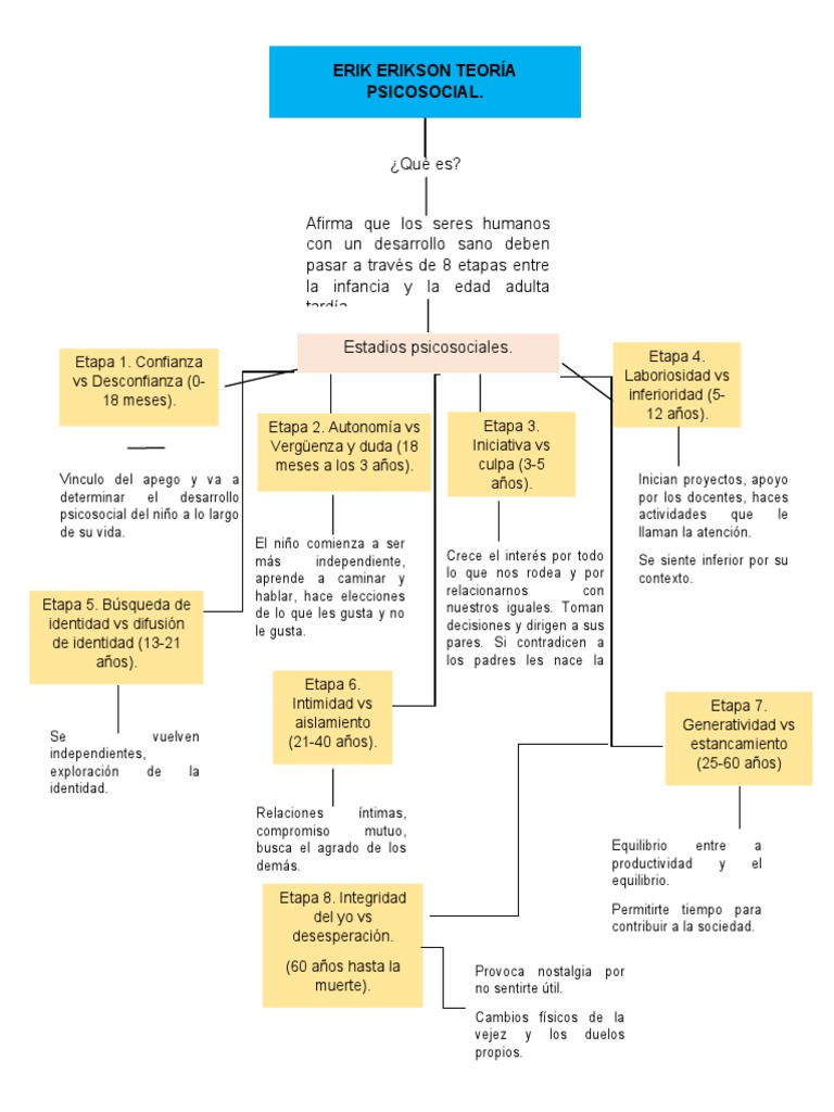 Etapas del Desarrollo Psicosocial de Erikson | PDF | Adultos | Sicología