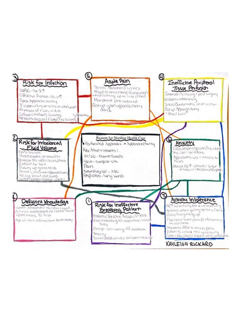 Pediatric Concept Map - Appendectomy Kayleigh Rickard | PDF