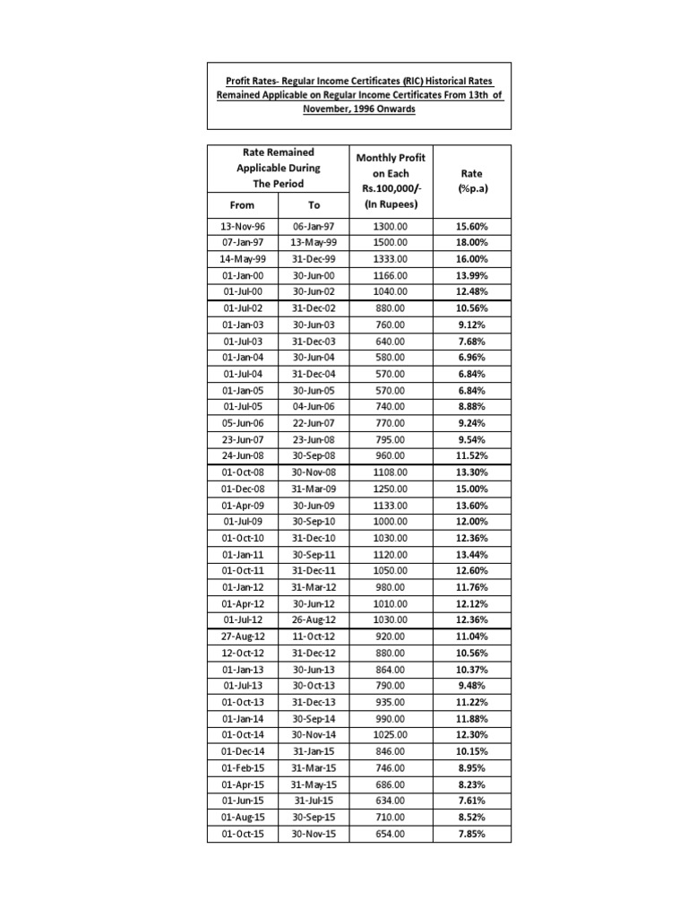 RIC Rates W.E.F 12 01 23 | PDF | Economies | Taxes