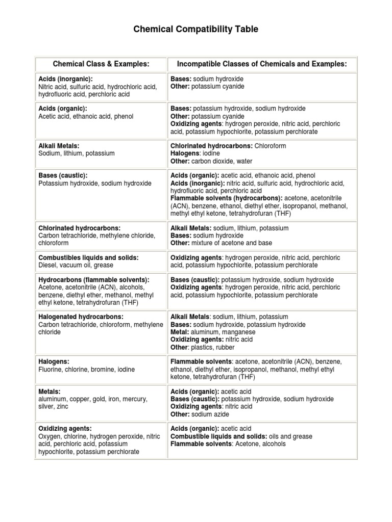 Chemical Compatibility Chart | PDF | Chlorine | Tetrahydrofuran