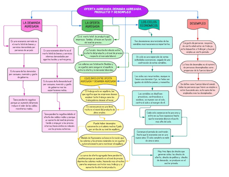 Mapa Conceptual Cap. 6 | PDF | Oferta (economía) | Precios