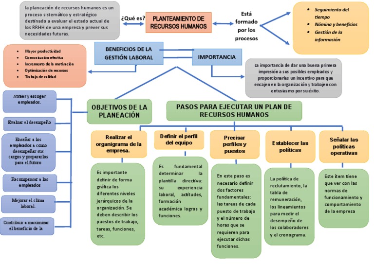 Mapa Conceptual RRHH | PDF | Gestión de recursos humanos | Economias