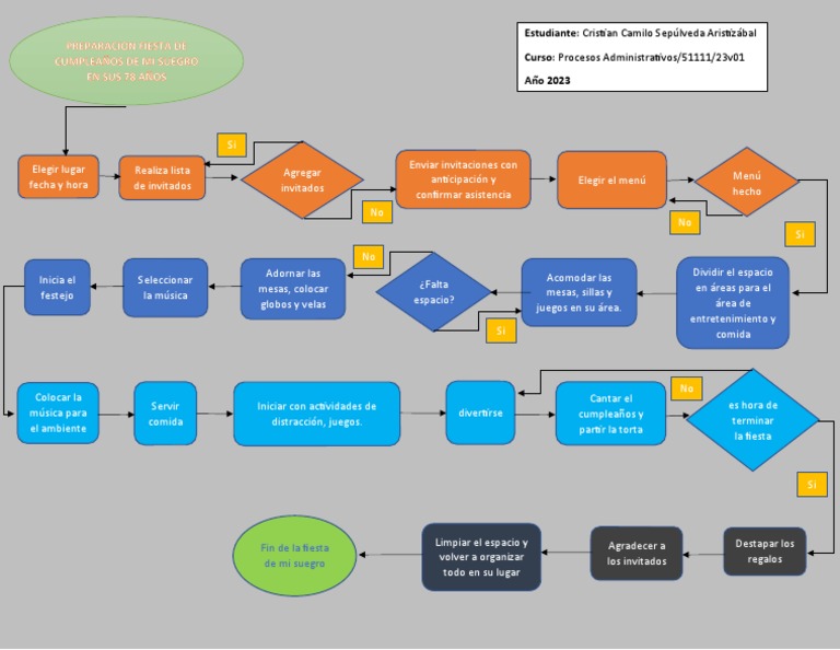 Aca 2 Proceso Administrativo | PDF | Cumpleaños | Observancias