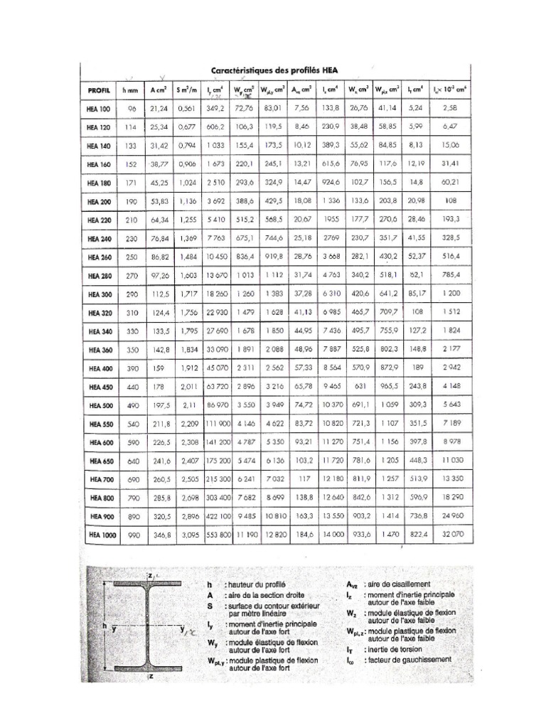 Tableau Des Profils | PDF