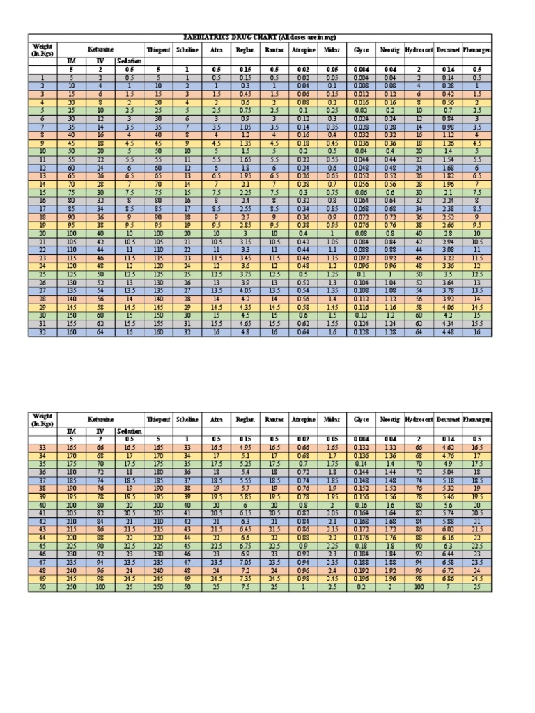 Paediatrics Drug Chart | PDF