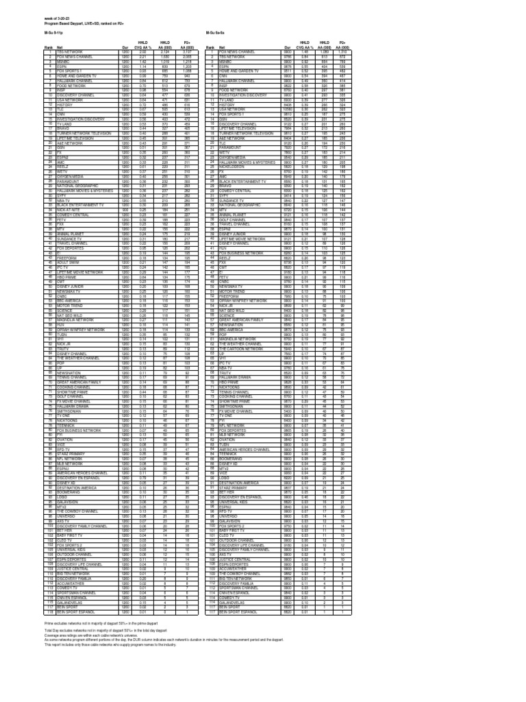 Week of March 20 (Total Viewers) | PDF | Entertainment Companies Of The ...