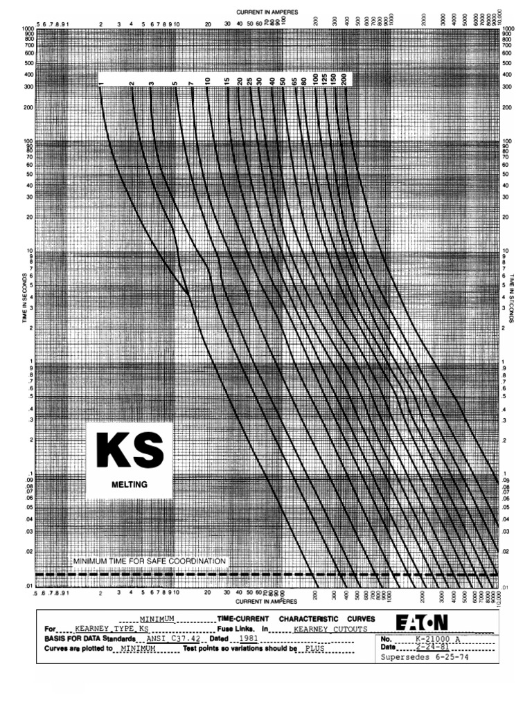 Kearney Ks Fuse Links Time Current Curves K 21000ab | PDF Kearney Ks Fuse Links Time Current Curves K 21000ab | PDF