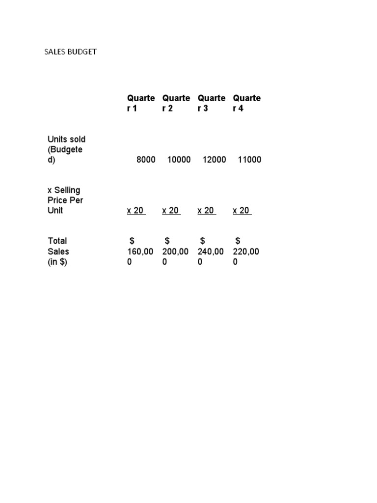Sales & Production Budget | PDF | Inventory | Economies