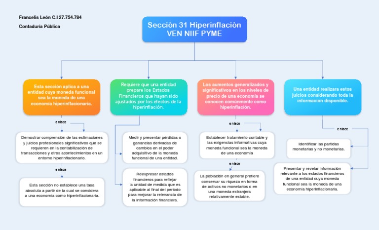 Sección 31 Hiperinflación Ven Niif Pyme: Francelis León C.I 27.754.784 ...