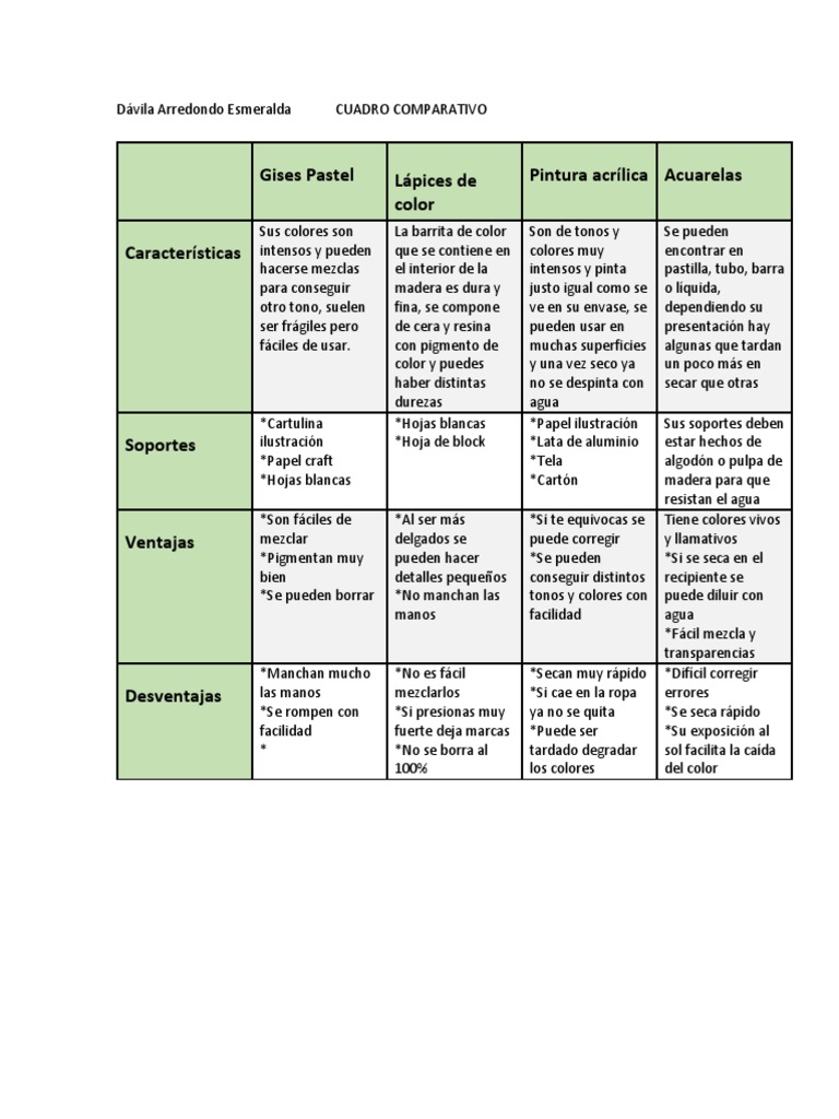 Gises Pastel Lápices de Color Pintura Acrílica Acuarelas | PDF ...