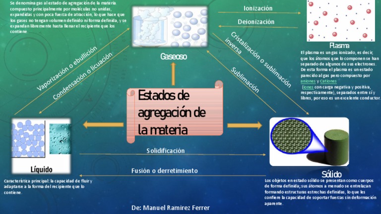 Estados de Agregación | PDF | Ion | Plasma (Física)