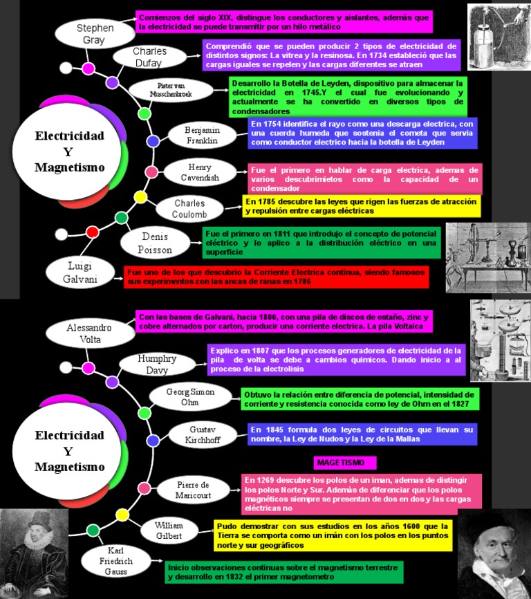 Infografia Electricidad y Magnetismo | PDF | Electricidad | Condensador