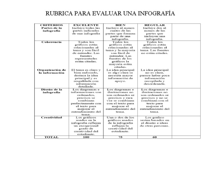 Rubrica para Evaluar Una Infografía. | PDF
