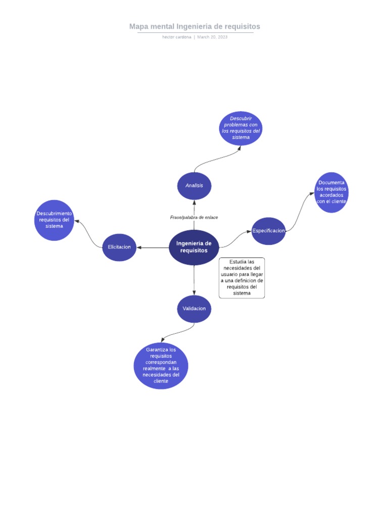 Mapa Mental Ingenieria de Requisitos | PDF
