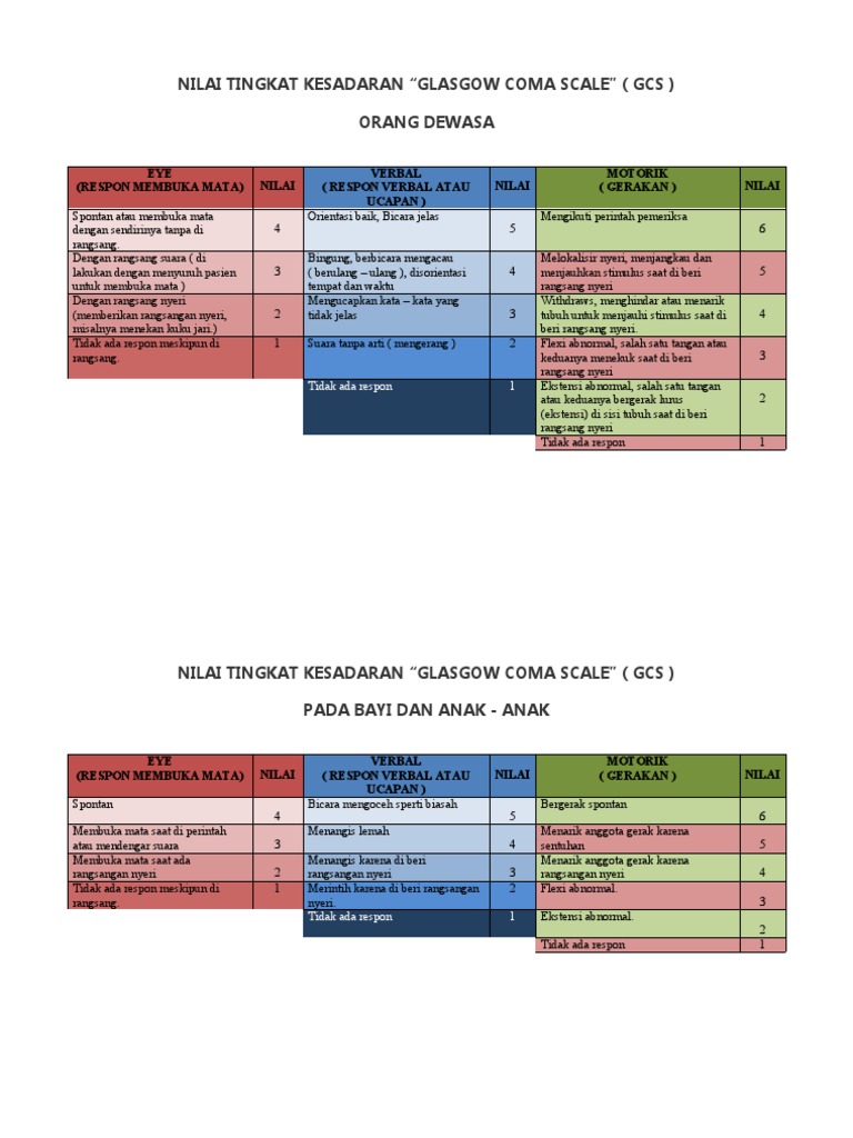 Dapur Fisio Penilaian Tingkat Kesadaran Atau Glasgow Coma Scale Gcs Images/printable Glasgow ...