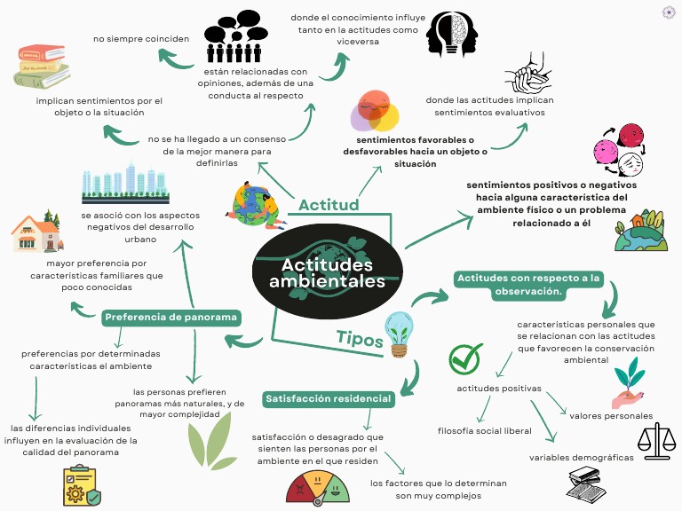 Mapa Mental, Actitudes | PDF